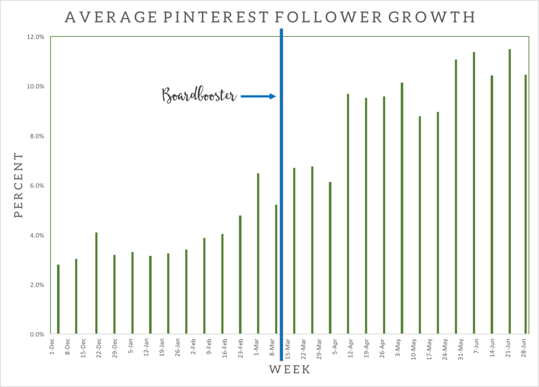 How to Grow Pinterest Followers – Craftivity Designs