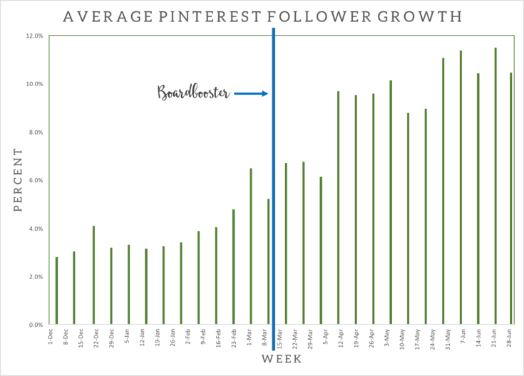 How to Grow Pinterest Followers – Craftivity Designs