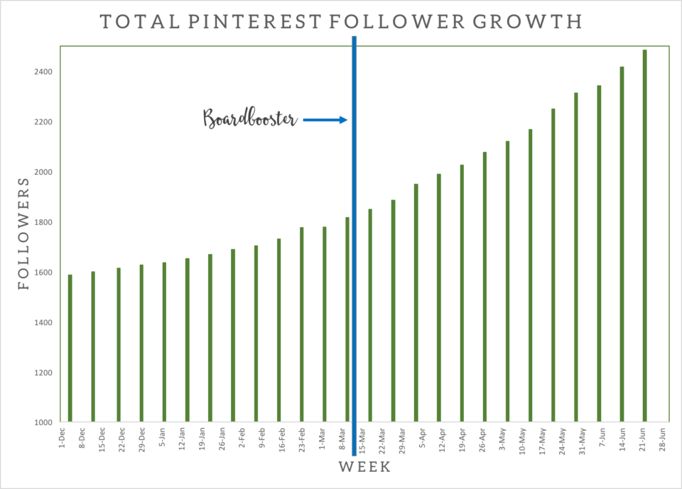How to Grow Pinterest Followers – Craftivity Designs